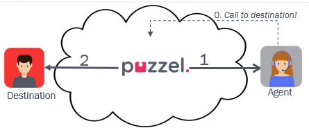 Outgoing calls | Puzzel Help Centre